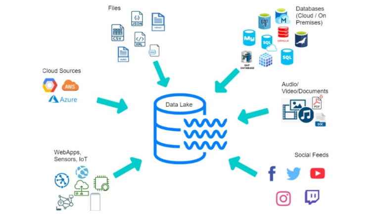 “Định danh” dễ hiểu về Data Lake và Data Warehouse cho nhà quản trị ...