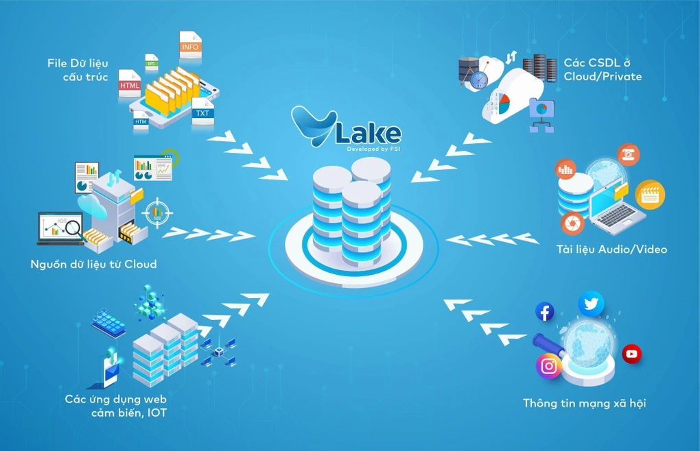 “Định danh” dễ hiểu về Data Lake và Data Warehouse cho nhà quản trị ...